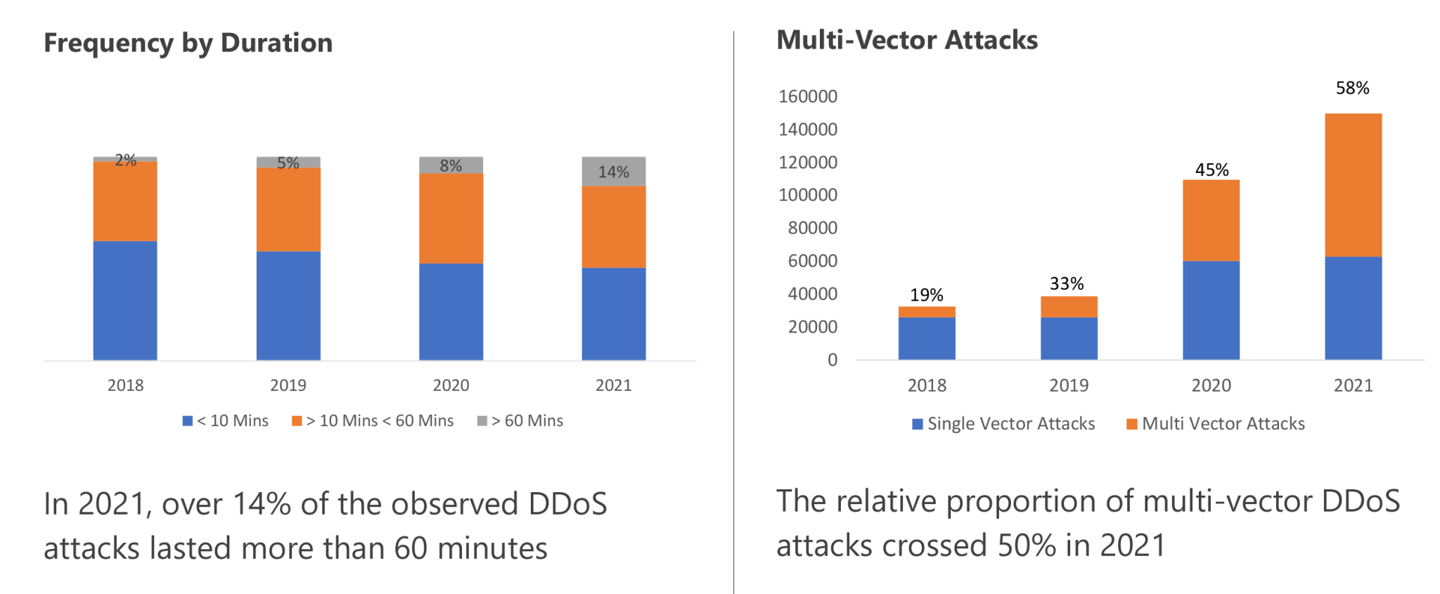 DDoS Attacks Go Above and Beyond - Help AG: Next-Gen Cybersecurity ...