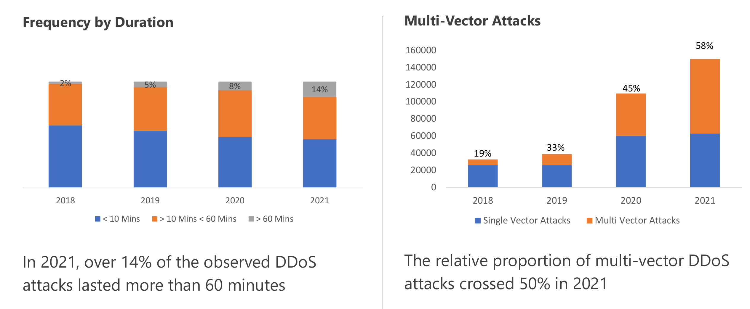 DDoS Attacks Go Above and Beyond - Help AG: Next-Gen Cybersecurity ...