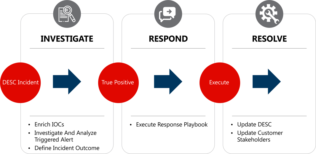 Help AG's innovative Investigation Analysis & Response Service helps ...