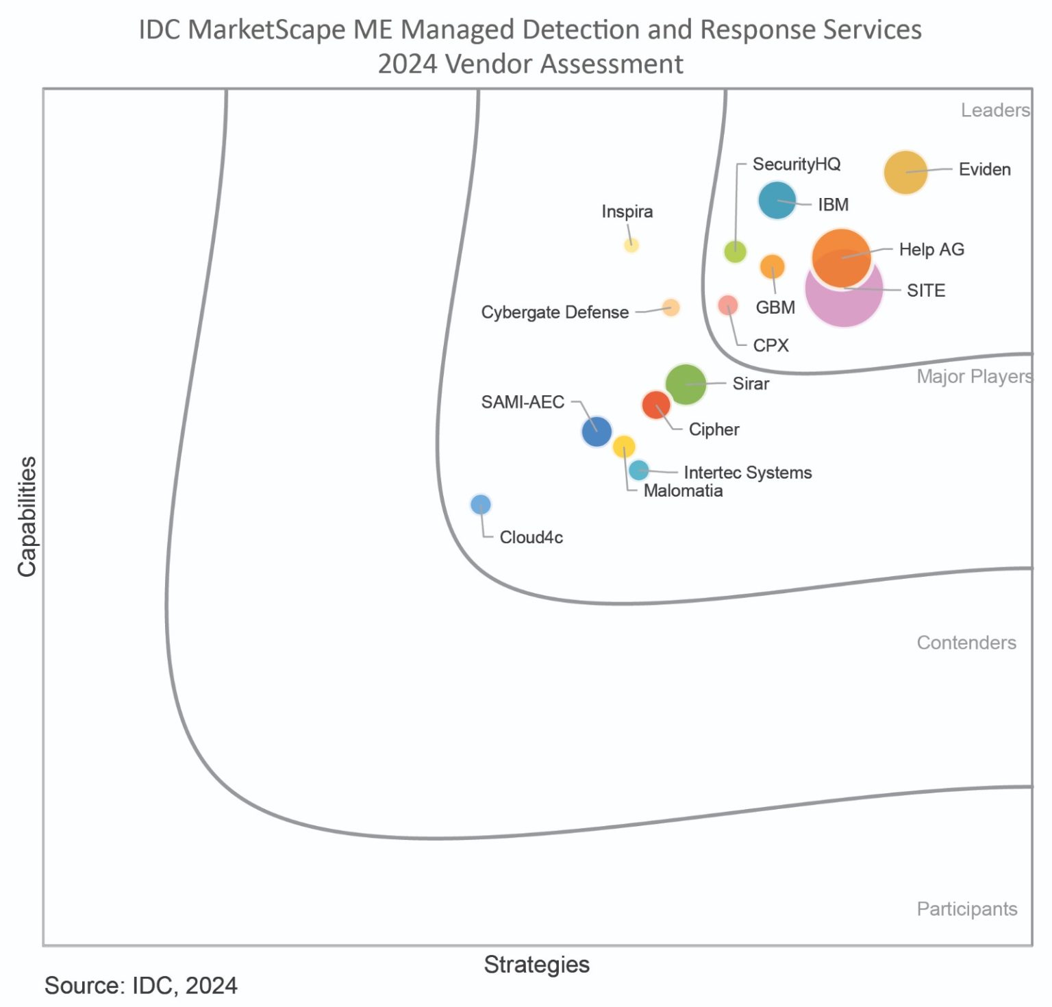 IDC 2024 - Help AG: Next-Gen Cybersecurity Services in the Middle East