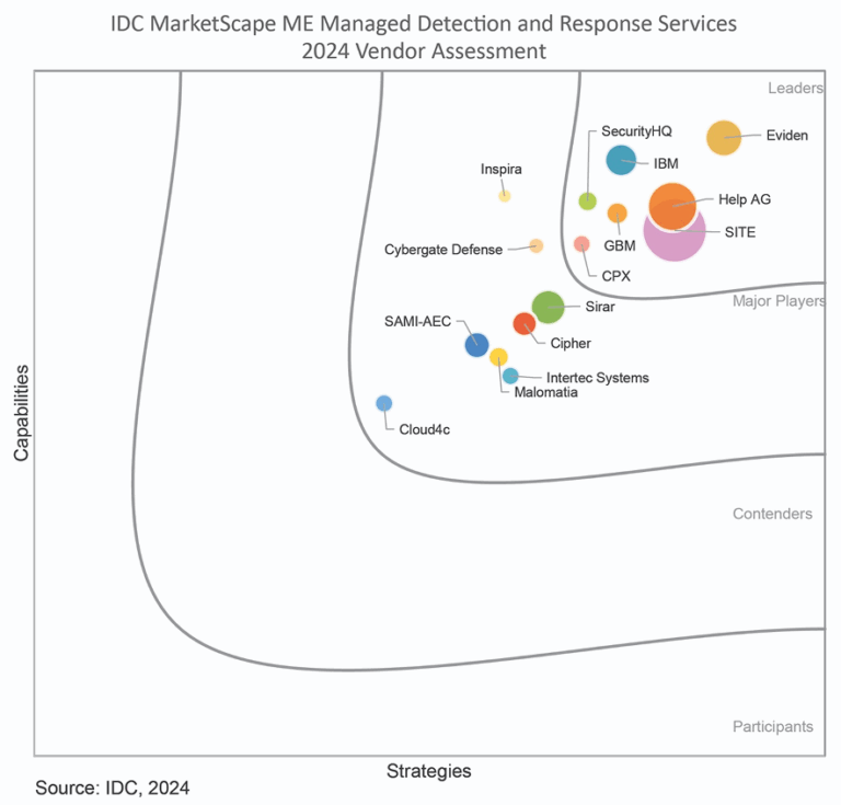 IDC MarketScape 2024 MDR Leader Recognition | Help AG